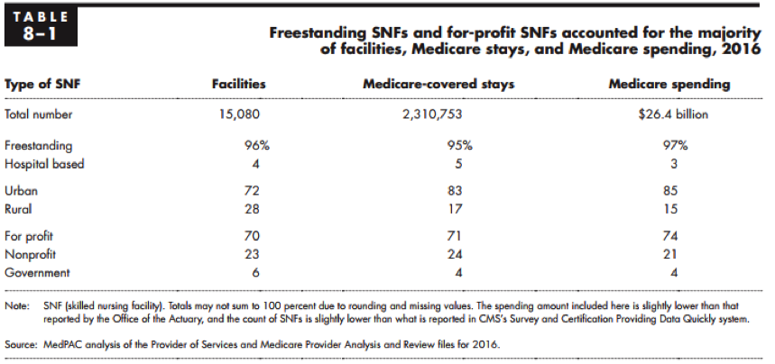 MedPAC Recommends Cut for SNF Medicare Rates – BriggsNetNews