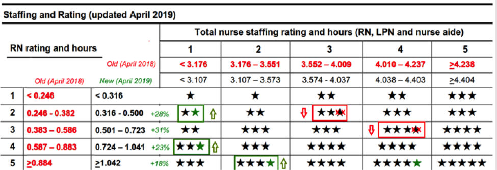 CMS Moves the Goalposts for Five Star Ratings – BriggsNetNews