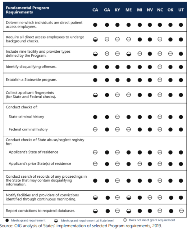 Latest OIG Report: Background Check Program for LTC Providers ...