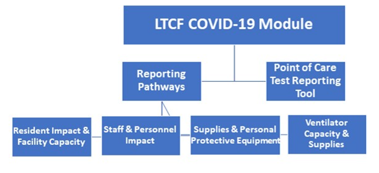NHSN Reporting Updates – BriggsNetNews