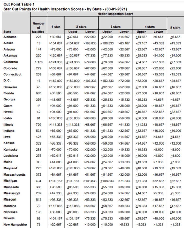 Five-Star State-Level Health Inspection Cut Point Table – March 2021 ...