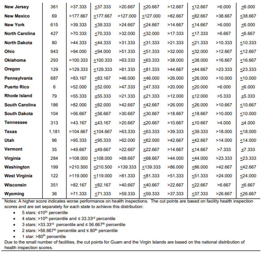 Five-Star State-Level Health Inspection Cut Point Table – March 2021 ...