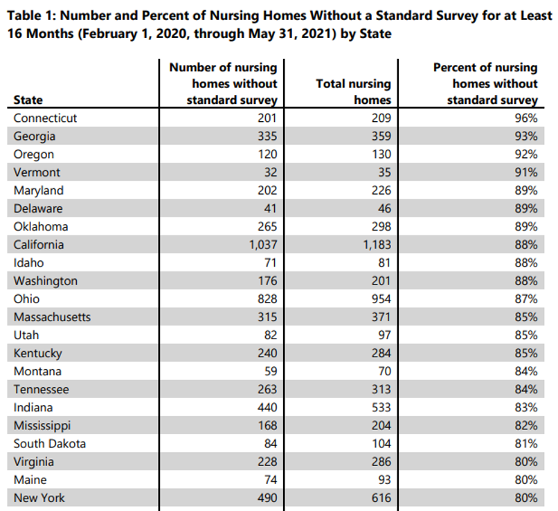 OIG Report: States’ Backlogs of Standard Surveys of Nursing Homes Grew ...
