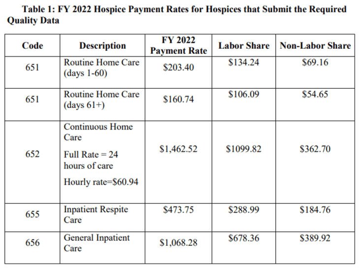 FY2022 Update to Hospice Payment Rates, Hospice Cap, Hospice Wage Index ...