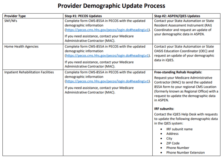 Post-Acute Care (PAC) Quality Reporting Programs (QRP) Demographic Data ...
