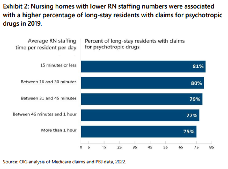 OIG Report: Long-Term Trends of Psychotropic Drug Use in Nursing Homes ...