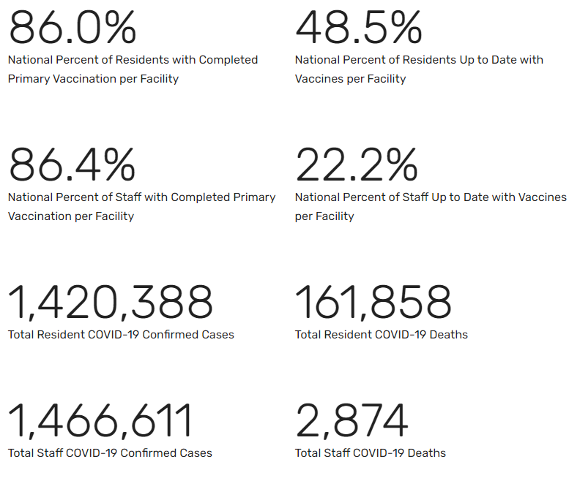 Latest CMS, NHSN and CDC Nursing Home COVID-19 Data – BriggsNetNews
