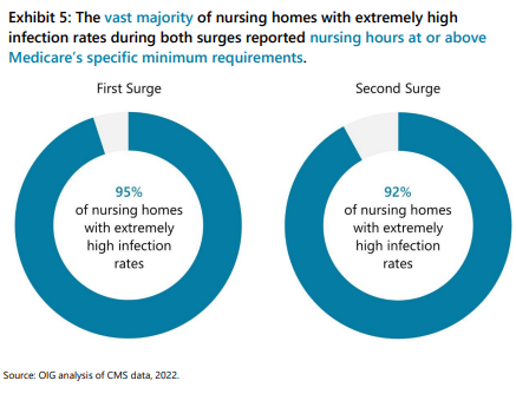 More Than a Thousand Nursing Homes Reached Infection Rates of 75% or ...