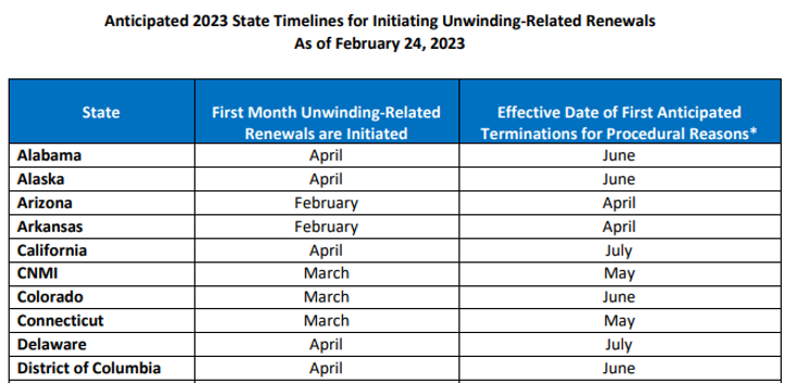 Anticipated State Timelines for Initiating Unwinding-Related Renewals ...