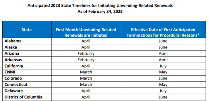 Anticipated State Timelines for Initiating Unwinding-Related Renewals ...